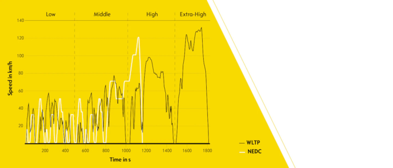 New fuel consumption data based on WLTP driving cycle | Opel Singapore