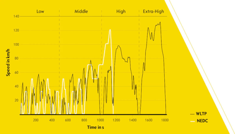 New fuel consumption data based on WLTP driving cycle | Opel Singapore